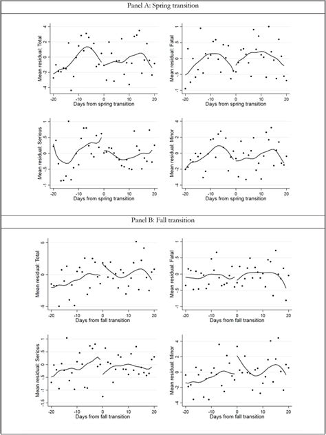 Locally Weighted Regression Mean Residual Plots For The Dst Transition