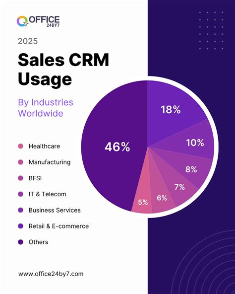 Salestools Salescrmsoftware Salescrm Digitaltransformation