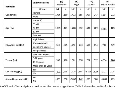 Hypothesis Tests Regarding Accounting Professionals Csr Perception
