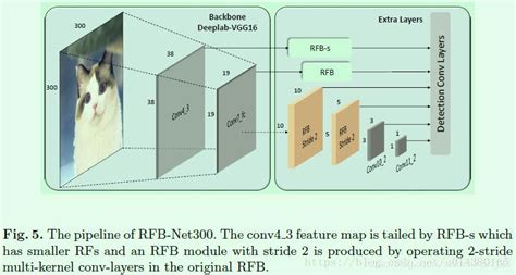 目标检测之rfb Net Rfb S Csdn博客