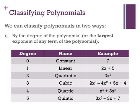 Ppt Polynomial Functions Powerpoint Presentation Free Download Id