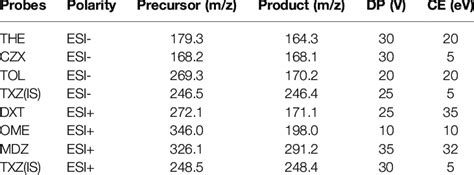 Mass Spectrometry Parameters For Detection In The Multiple Reaction