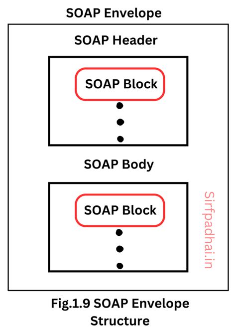 Simple Object Access Protocol Soap In Cloud Computing Sirf Padhai