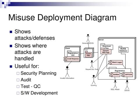 Ppt Secure Software Design With Uml Powerpoint Presentation Free