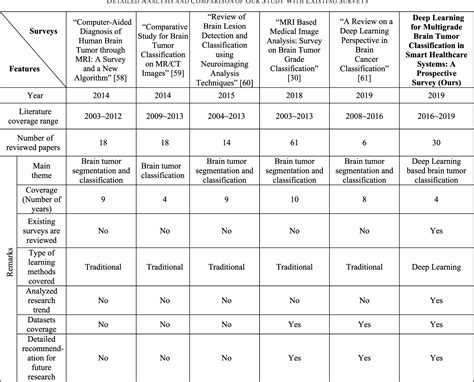 Table I From Deep Learning For Multigrade Brain Tumor Classification In Smart Healthcare Systems