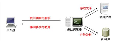 ﻿dreamweaver Php 教學﻿