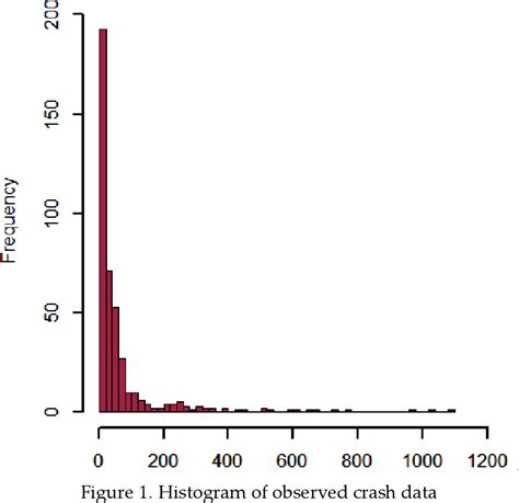 Figure 1 From A Flexible Discrete Density Random Parameters Model For Count Data Embracing