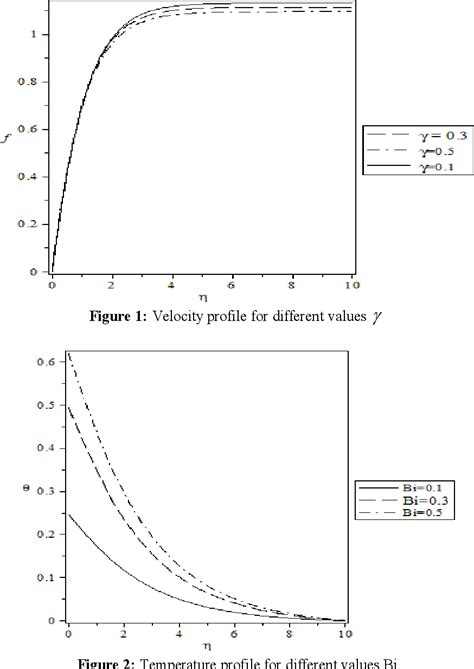 Figure 1 From Effects Of Variable Viscousity On Boundary Layer Flow