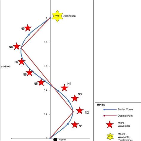 The Graph Plot Of Real Trajectory Compared To The Planned Path Download Scientific Diagram