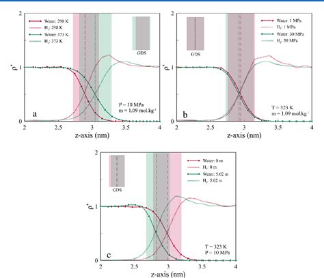 Figure 4 From Interfacial Tension Temperature Pressure Salinity Relationship For The Hydrogen