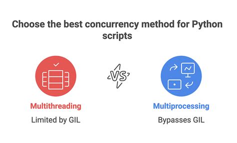 Python Multiprocessing Vs Multithreading A Clear Guide With Examples