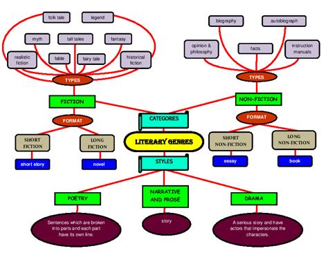 Mind Map Literary Genre Pdfcoffeecom