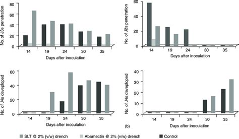 Effect Of S Lavendulae Mtcc 706 And Abamectin On B Development Of Download Scientific