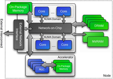 Spaces Represent Conceptual Building Blocks Of The Abstract Machine Download Scientific Diagram