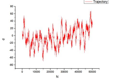 Random Walk 1d C Program