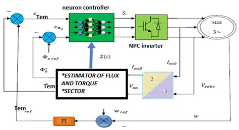 Dtc Ann Dtc By Artificial Neural Network Download Scientific Diagram