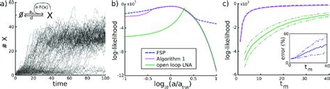 Accuracy Of The Likelihood Approximation A Toy Example Of A Reaction