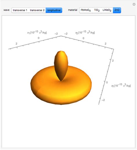 Directional Dependence Of Acousto Optic Figure Of Merit Wolfram Demonstrations Project