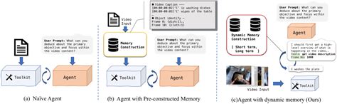 논문 리뷰 Adaptive Video Understanding Agent Enhancing Efficiency With