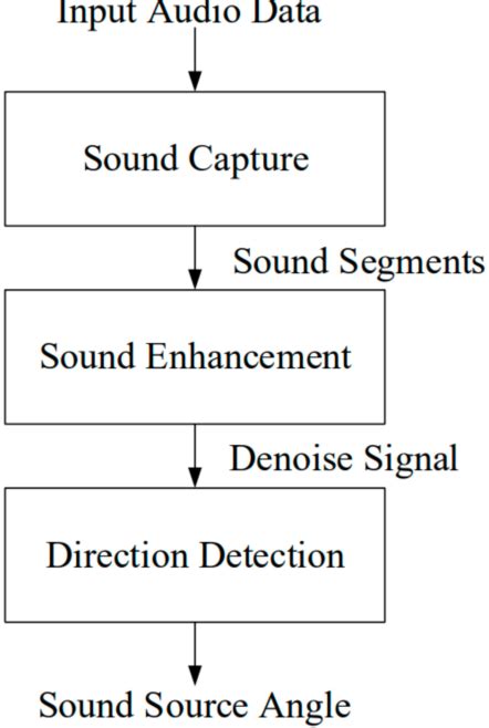 Figure 1 From Implementation Of Sound Direction Detection And Mixed