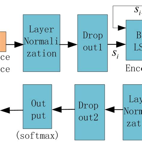 The Network Structure For Text Classification Download Scientific