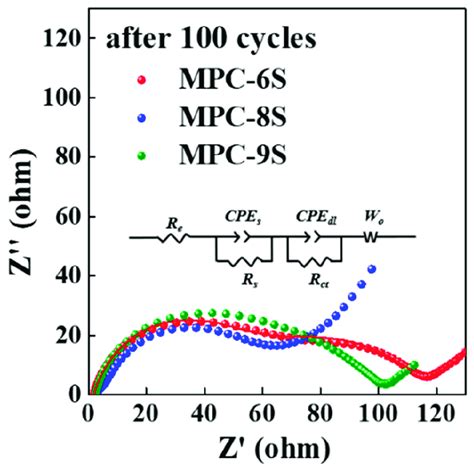 eis results and equivalent circuit model of the mpc 6s mpc 8s and