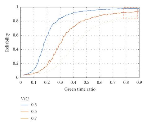 Green Time Ratio The Reliability Of The Signalized Intersection Approach Download Scientific