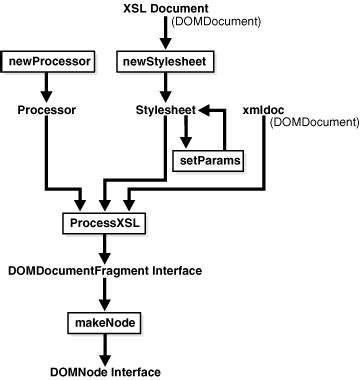 PL SQL APIs For XMLType