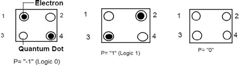 Quantum Cellular Automata Qca Cell Polarization Download Scientific Diagram