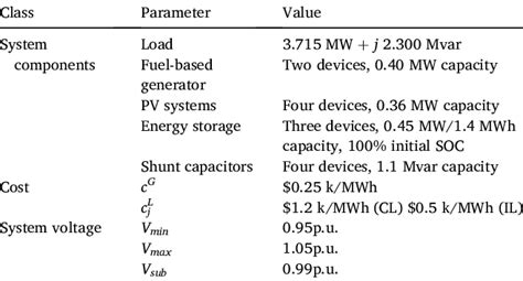 Parameters Of Ieee 33 Bus System Download Scientific Diagram