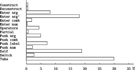 Figure 1 From Optimising Partial Applications In Semantic Scholar