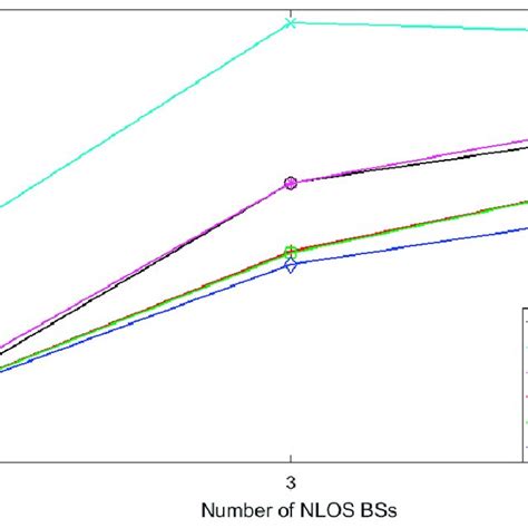Rmse M In The Function Of The Number Of The Nlos Bss The Suburban