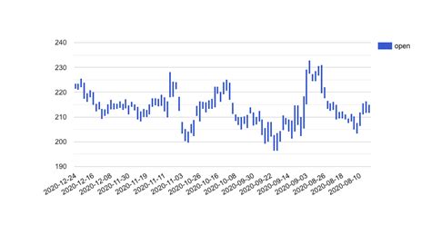 Javascript React Google Charts Candlestick Colors And Wicks Not Displaying Stack Overflow