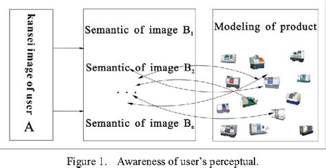 figure 1 from research on kansei image in kansei based design system