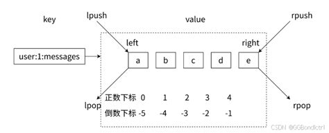 【redis】解码redis中的list类型，基本命令，内部编码方式以及适用的场景 Csdn博客
