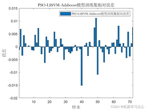 回归预测 Matlab实现基于pso Lssvm Adaboost粒子群算法优化最小二乘支持向量机结合adaboost多输入单输出回归预测