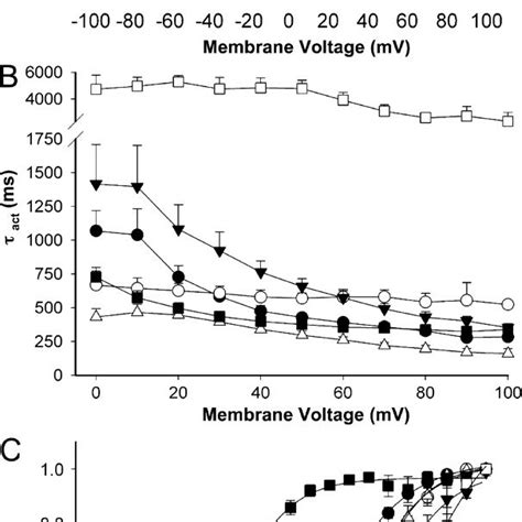 Iks Current Density And Detailed Activation Kinetics Of S3 Domain Kcnq1