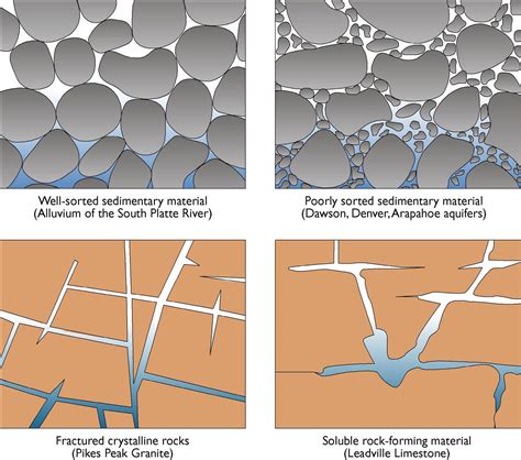 Permeability The Capability Of Sediment Or Rock To Permit The Flow Of Fluids Through Its Pore
