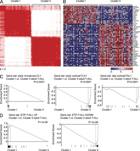 Gene Expression Profiling Identifies High Prevalence Of Early Immature Download Scientific