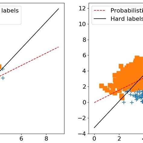 Decision Boundaries Learnt With Hard Labels And Soft Labels In The Download Scientific Diagram