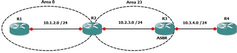 A Deep Dive In OSPF LSAs Part OzNetNerd Com