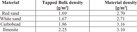 Bulk Density And True Density Measurements Download Scientific Diagram