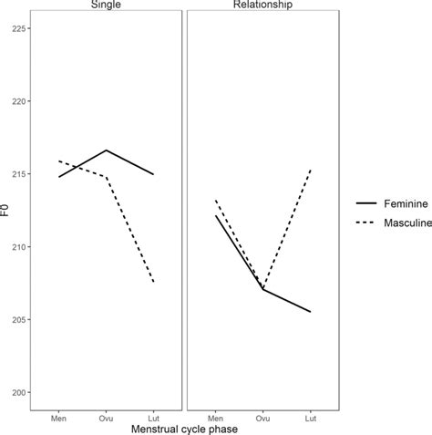 Changes In Voice Pitch Directed To Women In Relation To The Transform Download Scientific