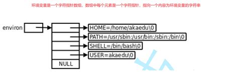 Linux【环境变量】linux C Envrion Csdn博客