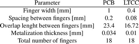 Parameters Chosen For The Interdigitated Capacitor Download Table