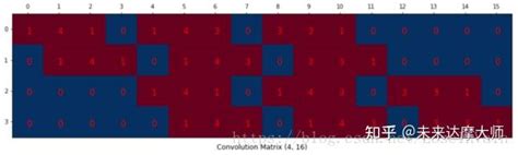 深度学习反卷积反卷积详解 反卷积公式推导和在Tensorflow上的应用 知乎