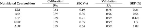 Values Obtained From The Nirs Calibration And Validation Of Chickpea Straw Download