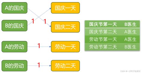 最大流解决医生排班问题排班问题实验 Csdn博客