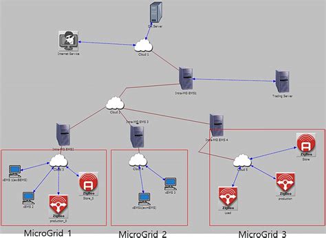 Cutting‐edge Smart Grid Technology Using Opnet Download Scientific