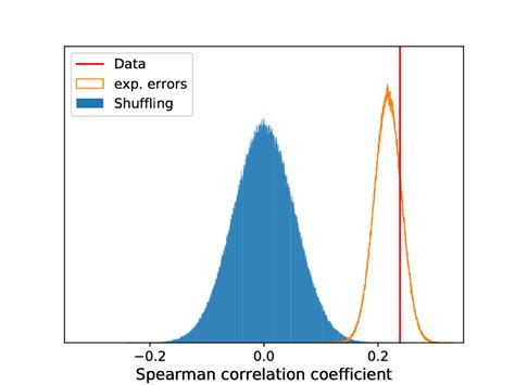Spearmans Rank Order Correlation Coefficients Between ∆ Sv And R Pp